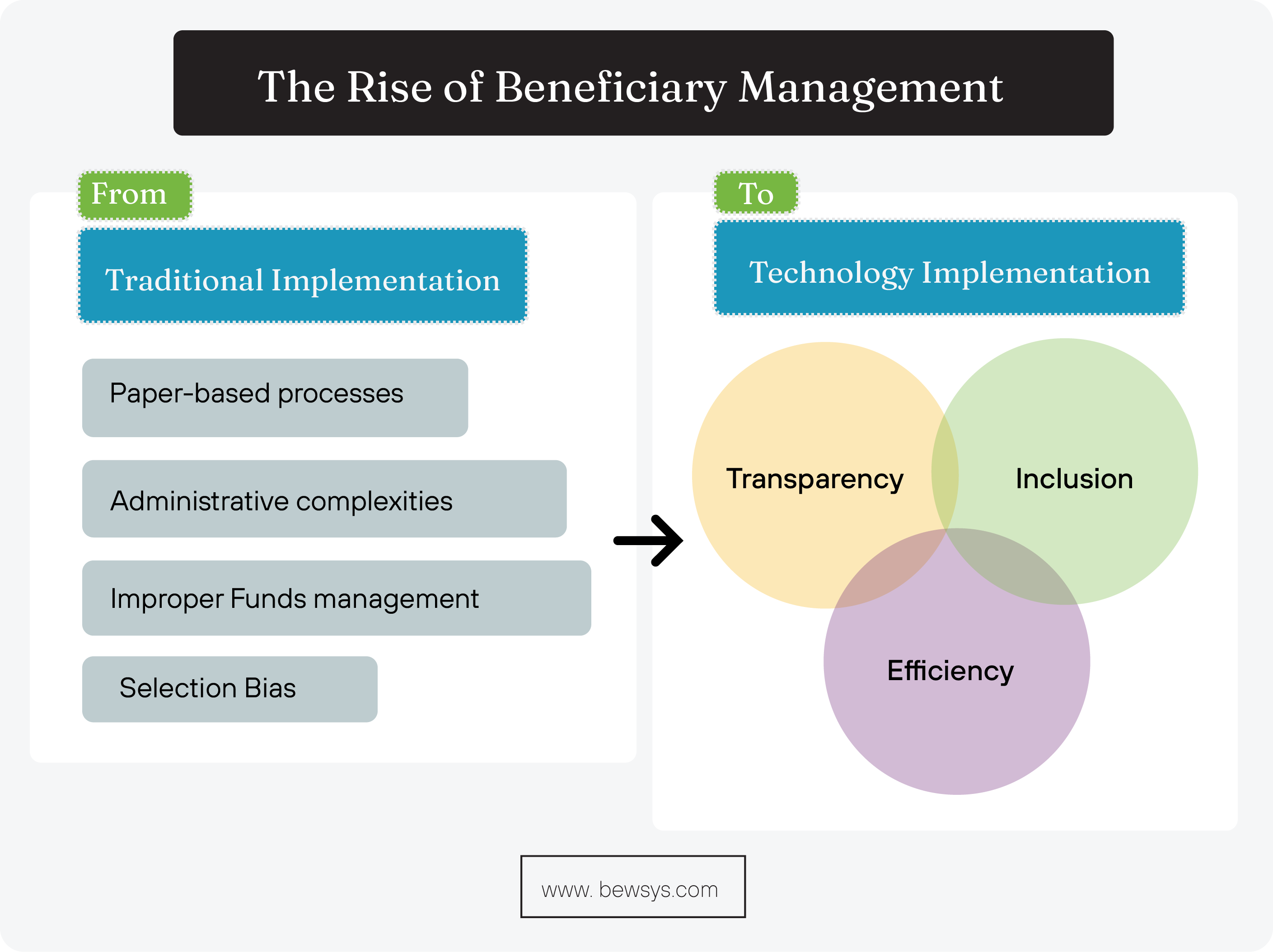How technology is improving inclusion in beneficiary management